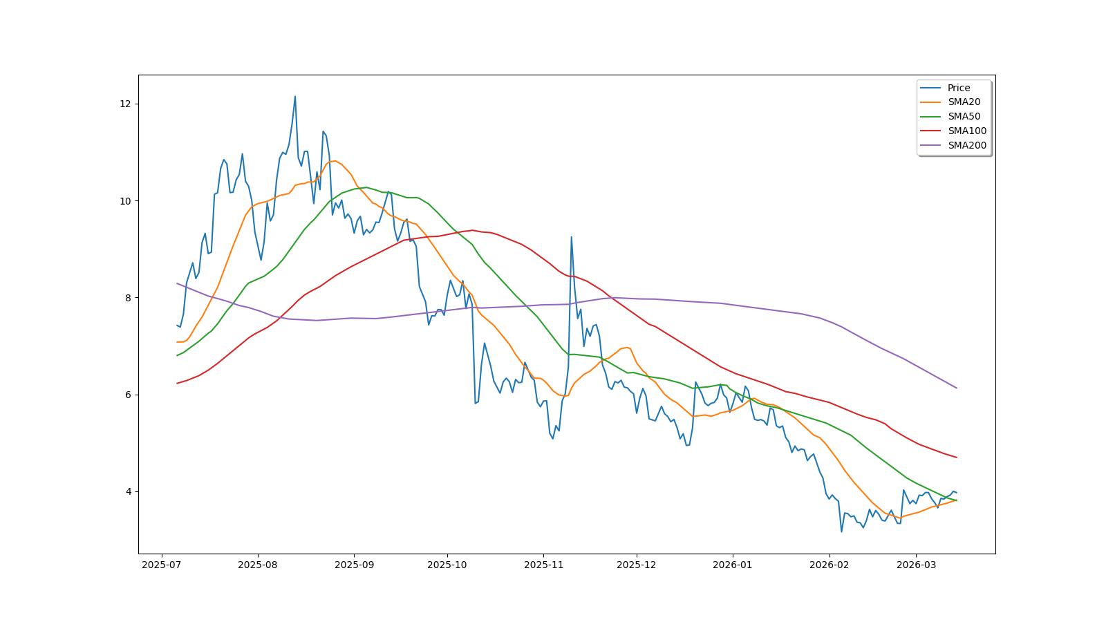 Uniswap Simple Moving Averages