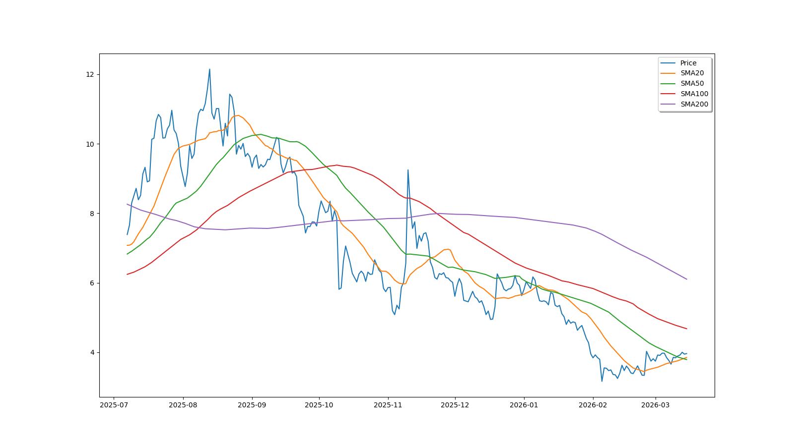 Uniswap Simple Moving Averages