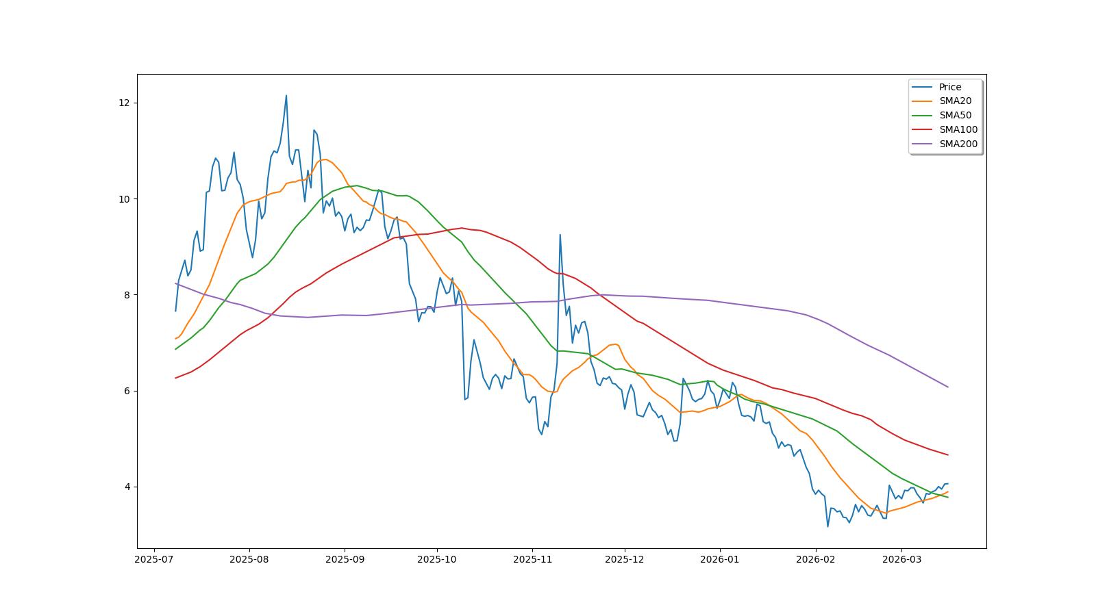Uniswap Simple Moving Averages