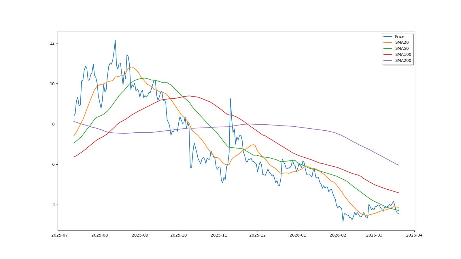 Uniswap Simple Moving Averages