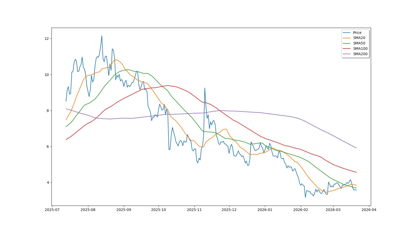 Uniswap Simple Moving Averages