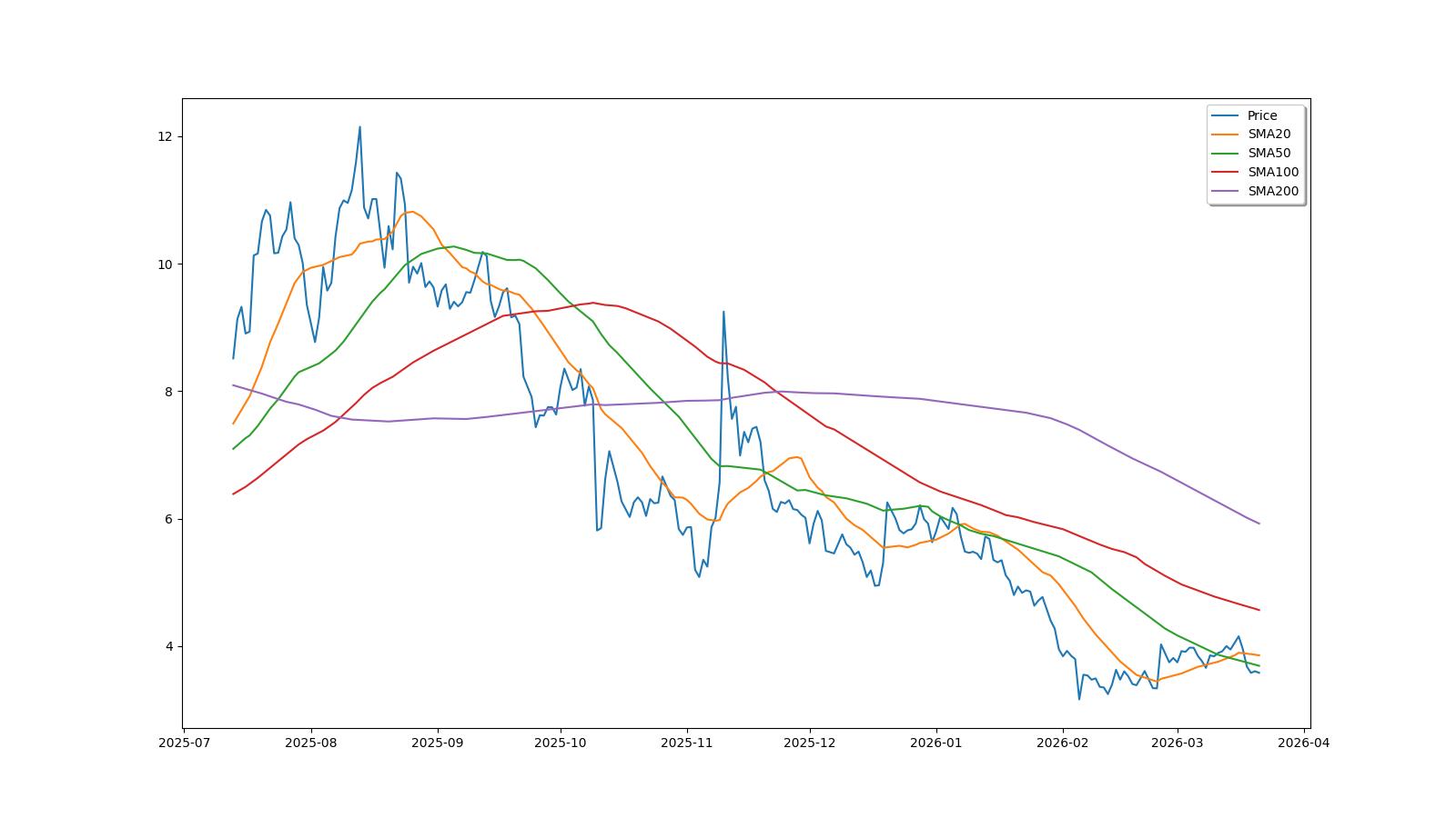Uniswap Simple Moving Averages