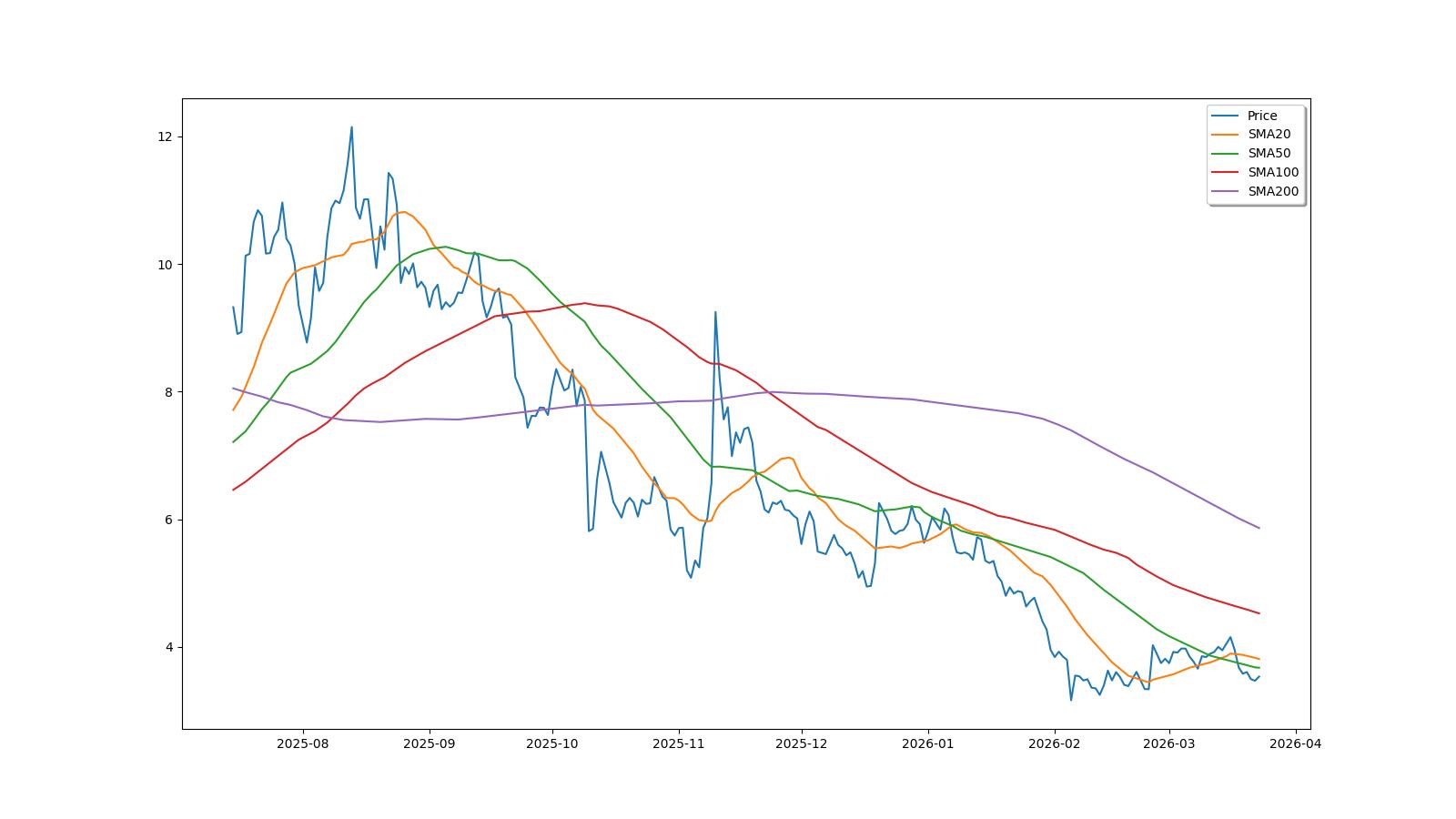 Uniswap Simple Moving Averages