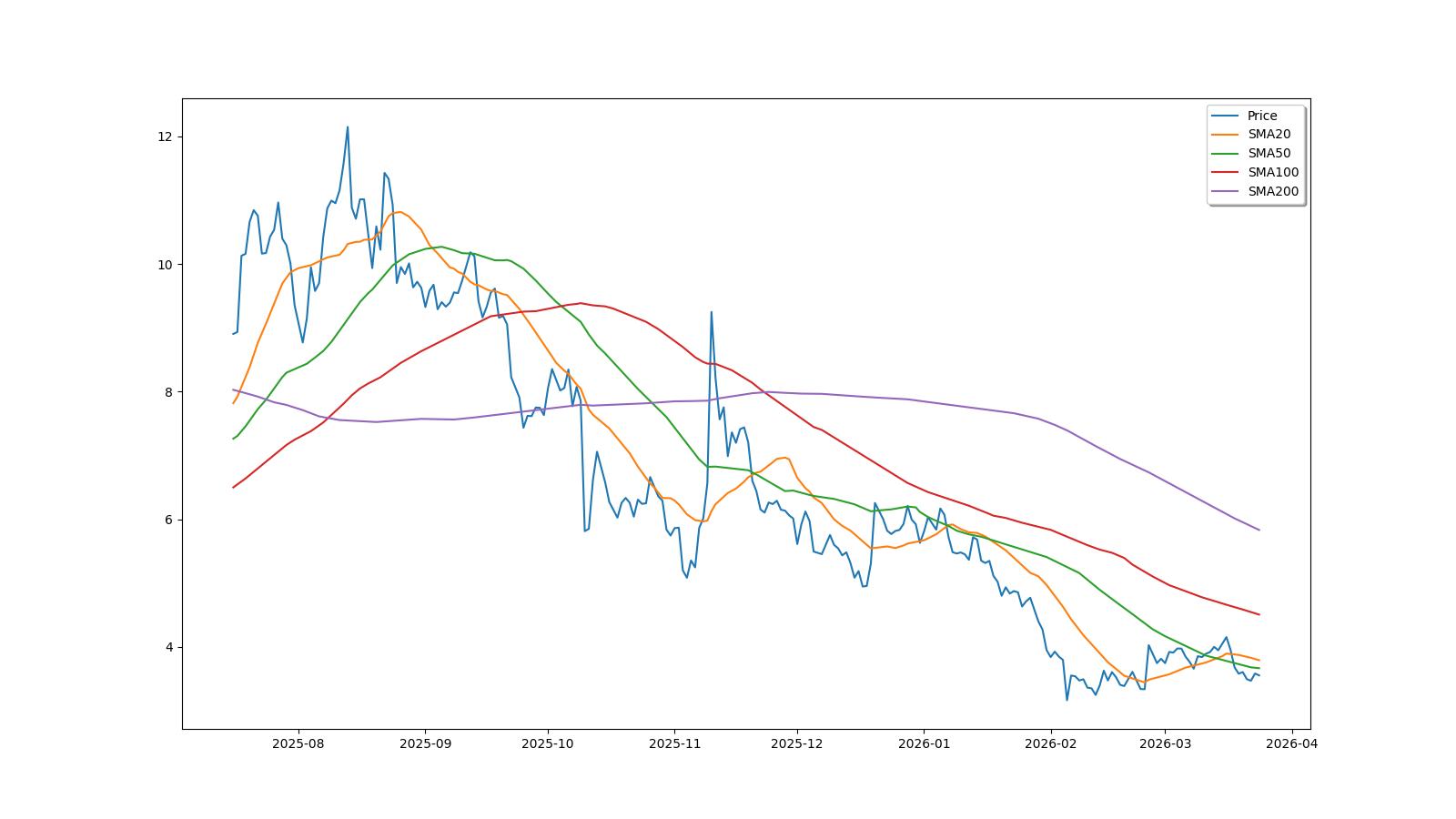 Uniswap Simple Moving Averages