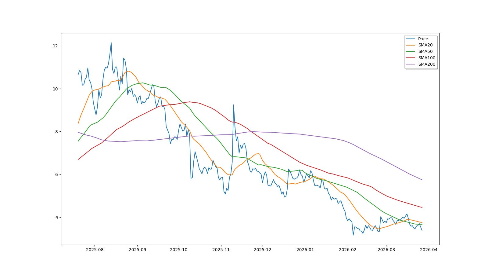 Uniswap Simple Moving Averages