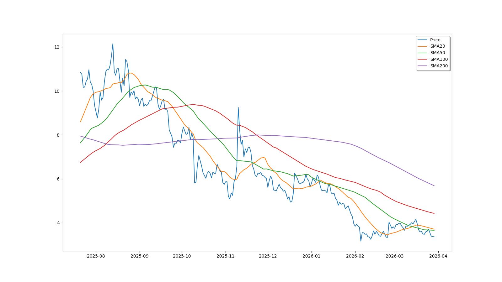 Uniswap Simple Moving Averages