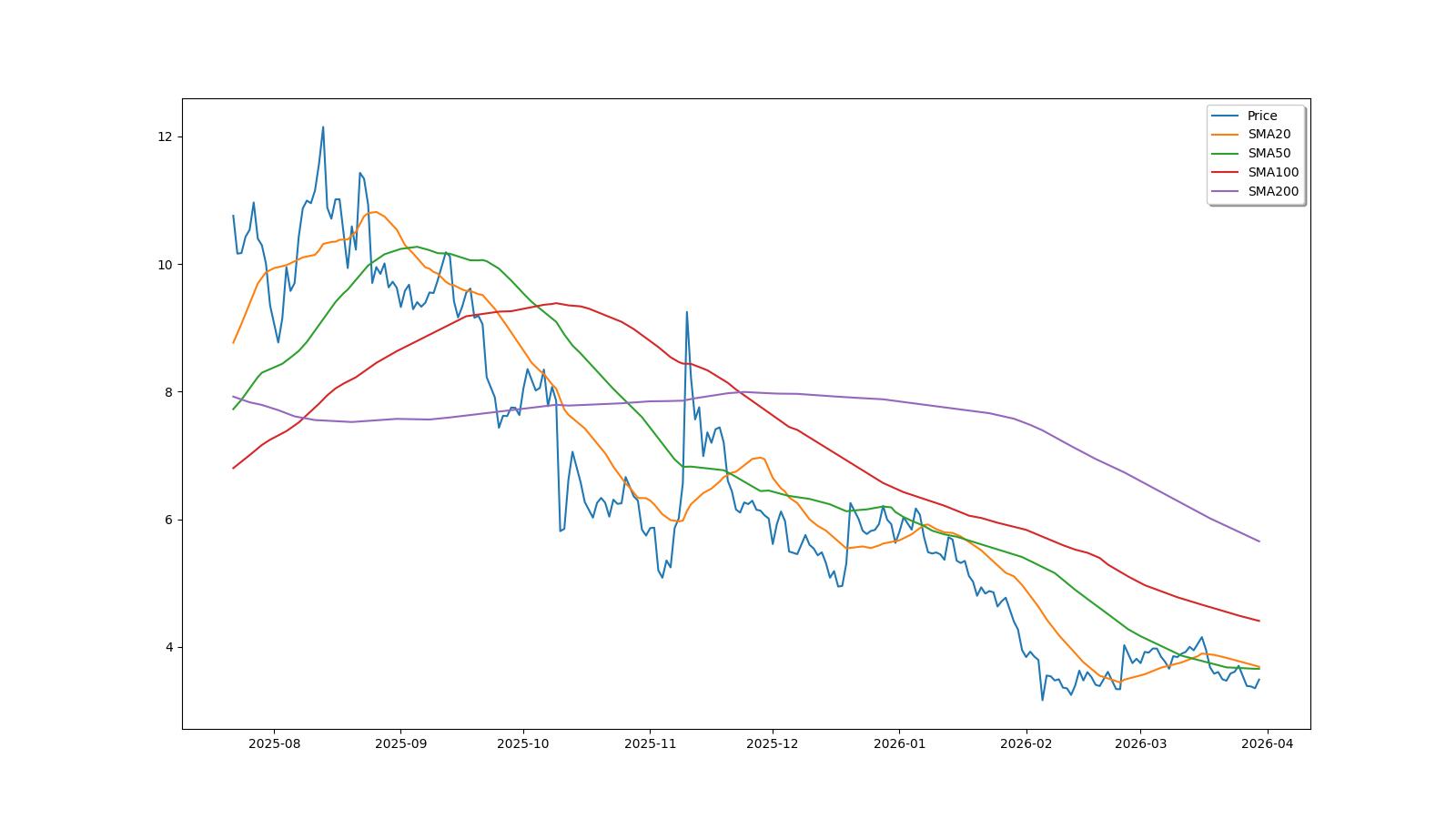 Uniswap Simple Moving Averages
