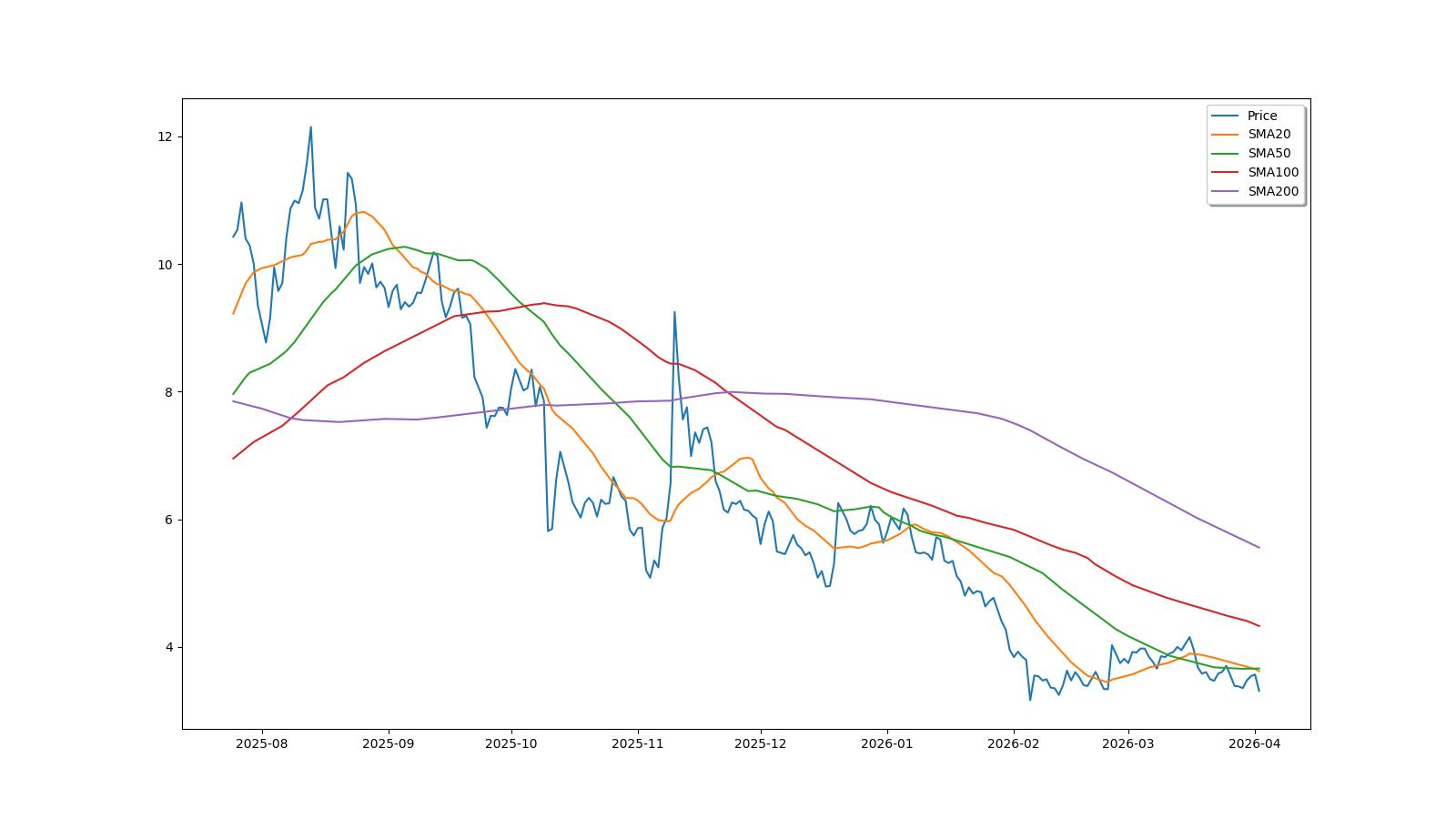 Uniswap Simple Moving Averages