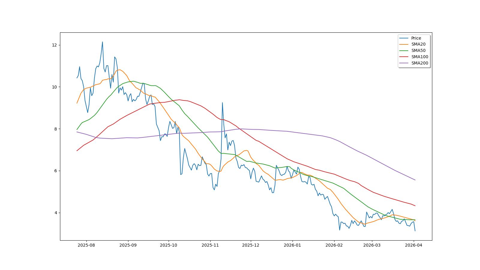 Uniswap Simple Moving Averages