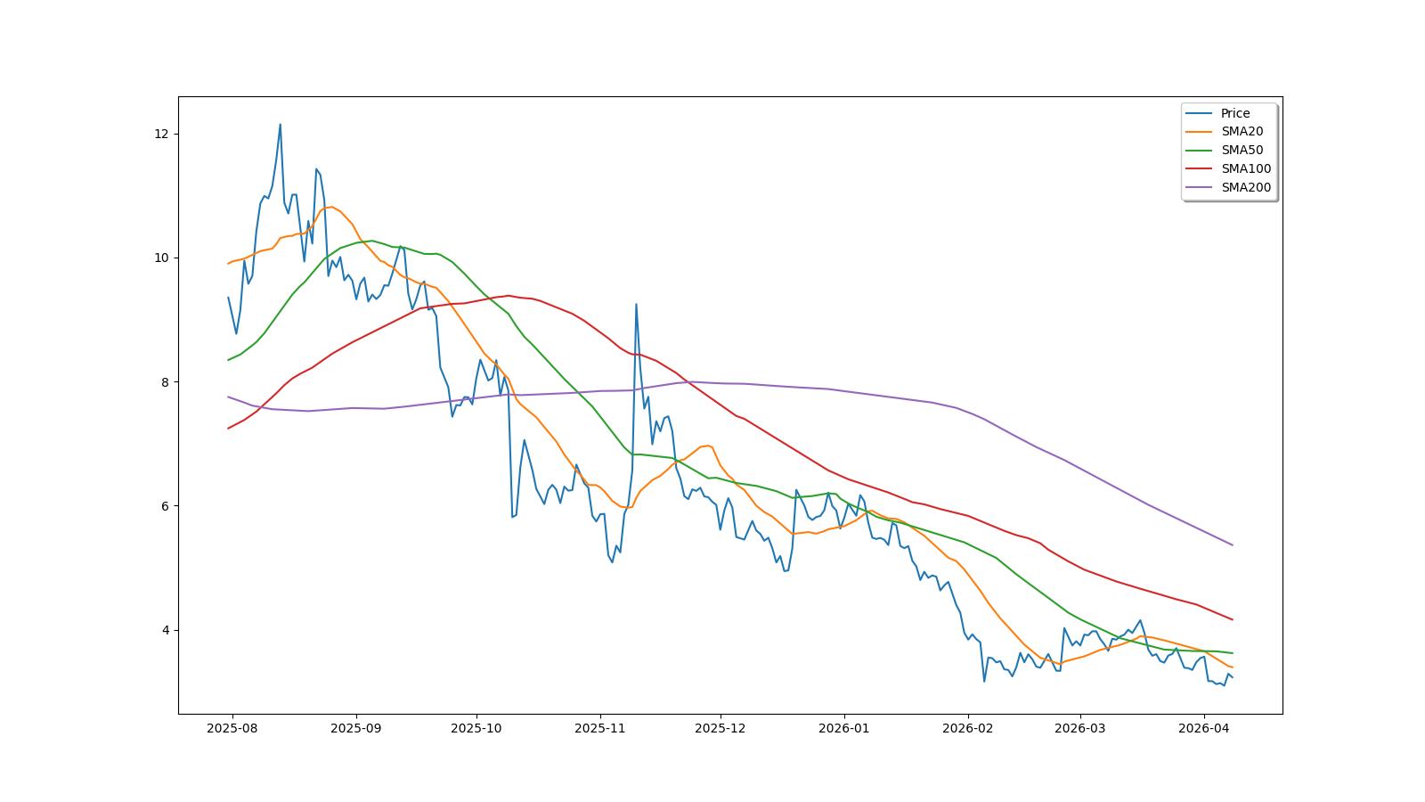 Uniswap Simple Moving Averages