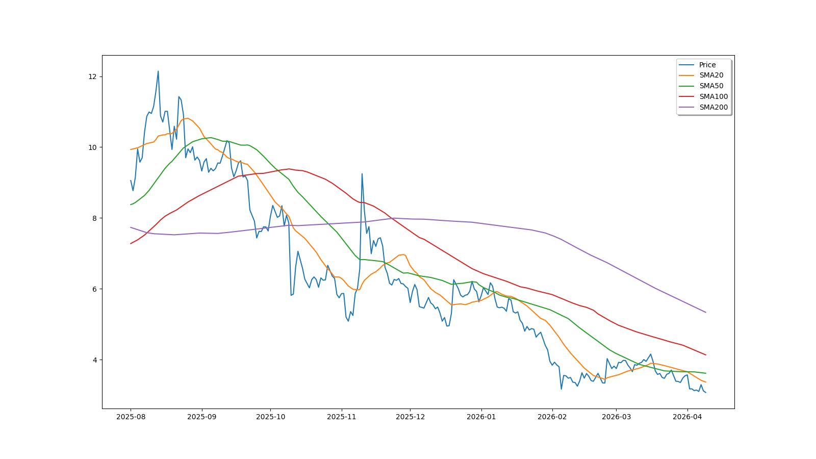 Uniswap Simple Moving Averages