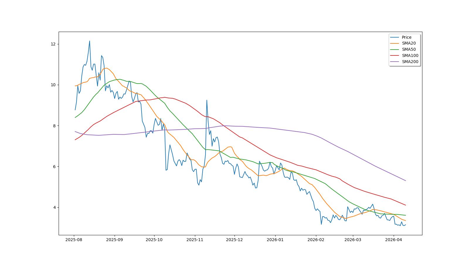 Uniswap Simple Moving Averages