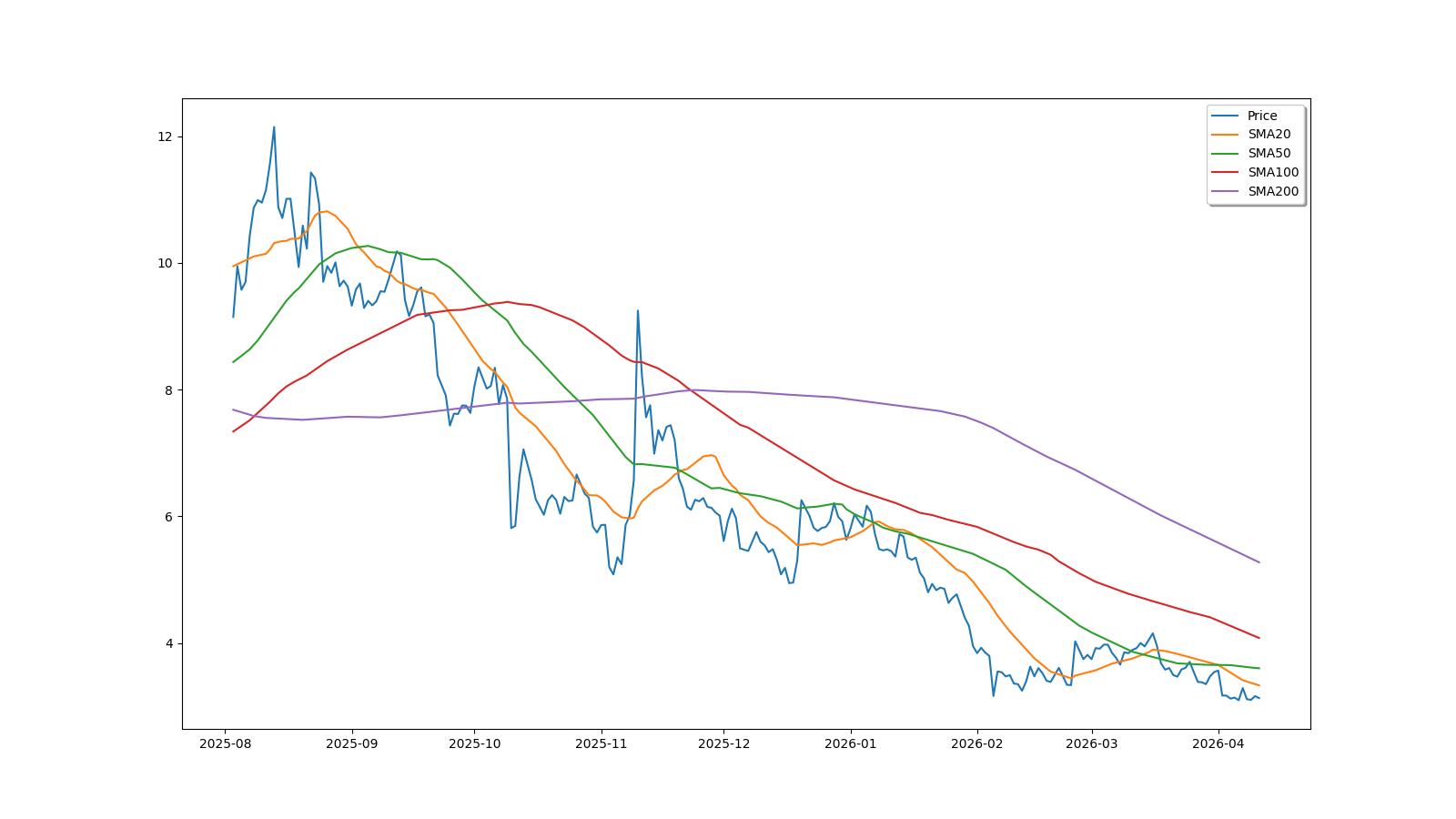 Uniswap Simple Moving Averages
