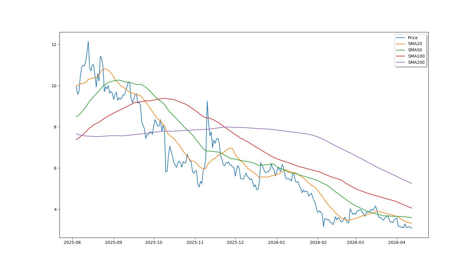 Uniswap Simple Moving Averages