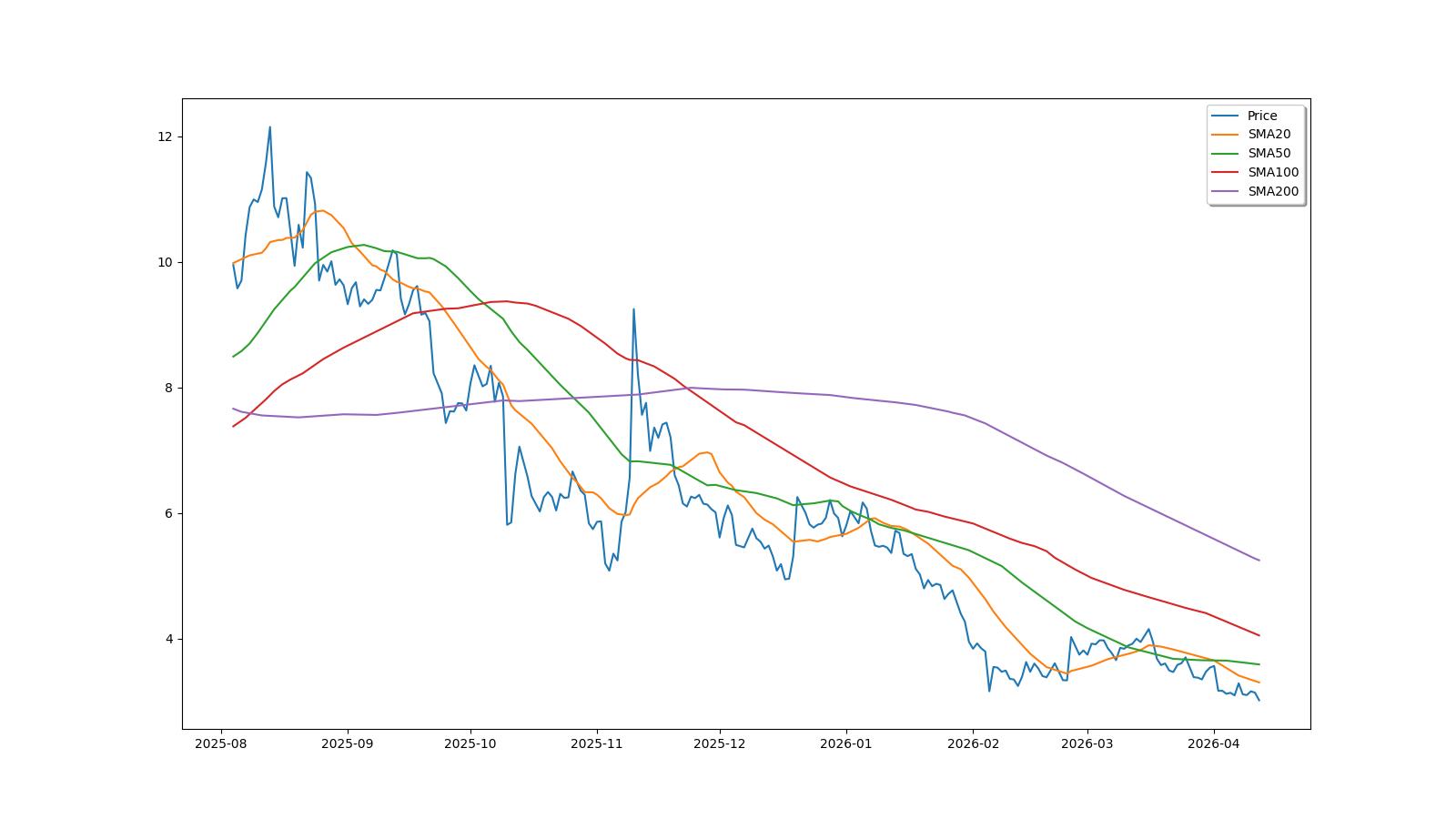 Uniswap Simple Moving Averages