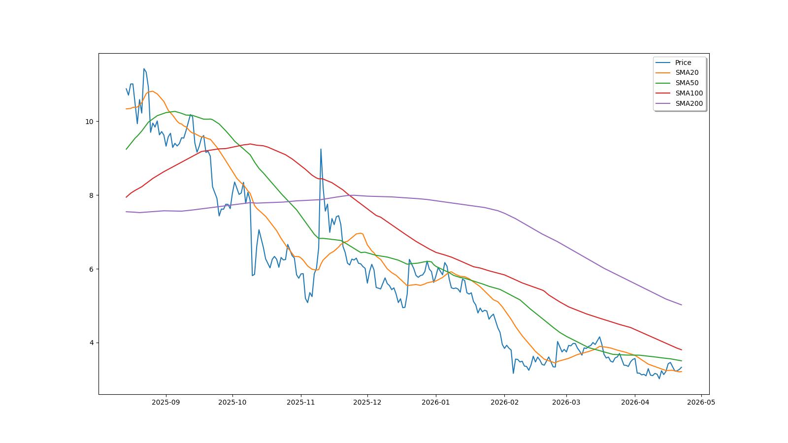 Uniswap Simple Moving Averages