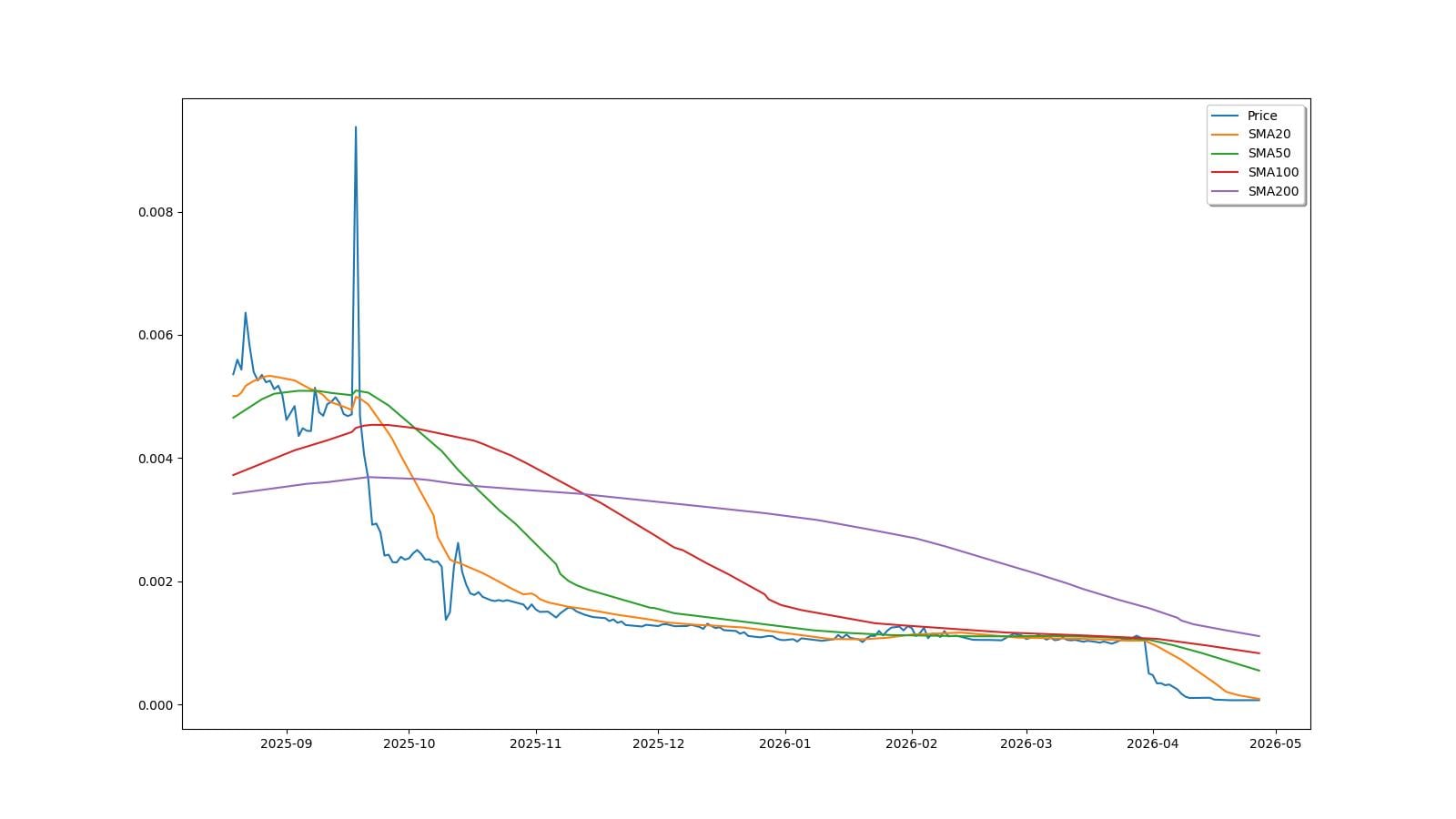Unit Protocol New Simple Moving Averages