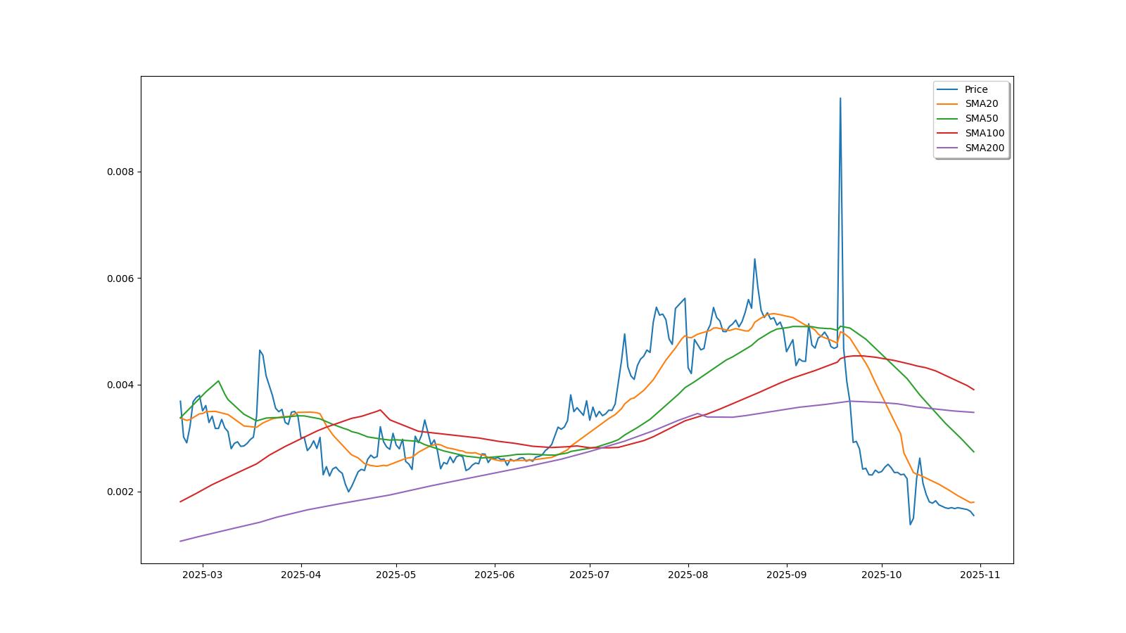 Unit Protocol New Simple Moving Averages