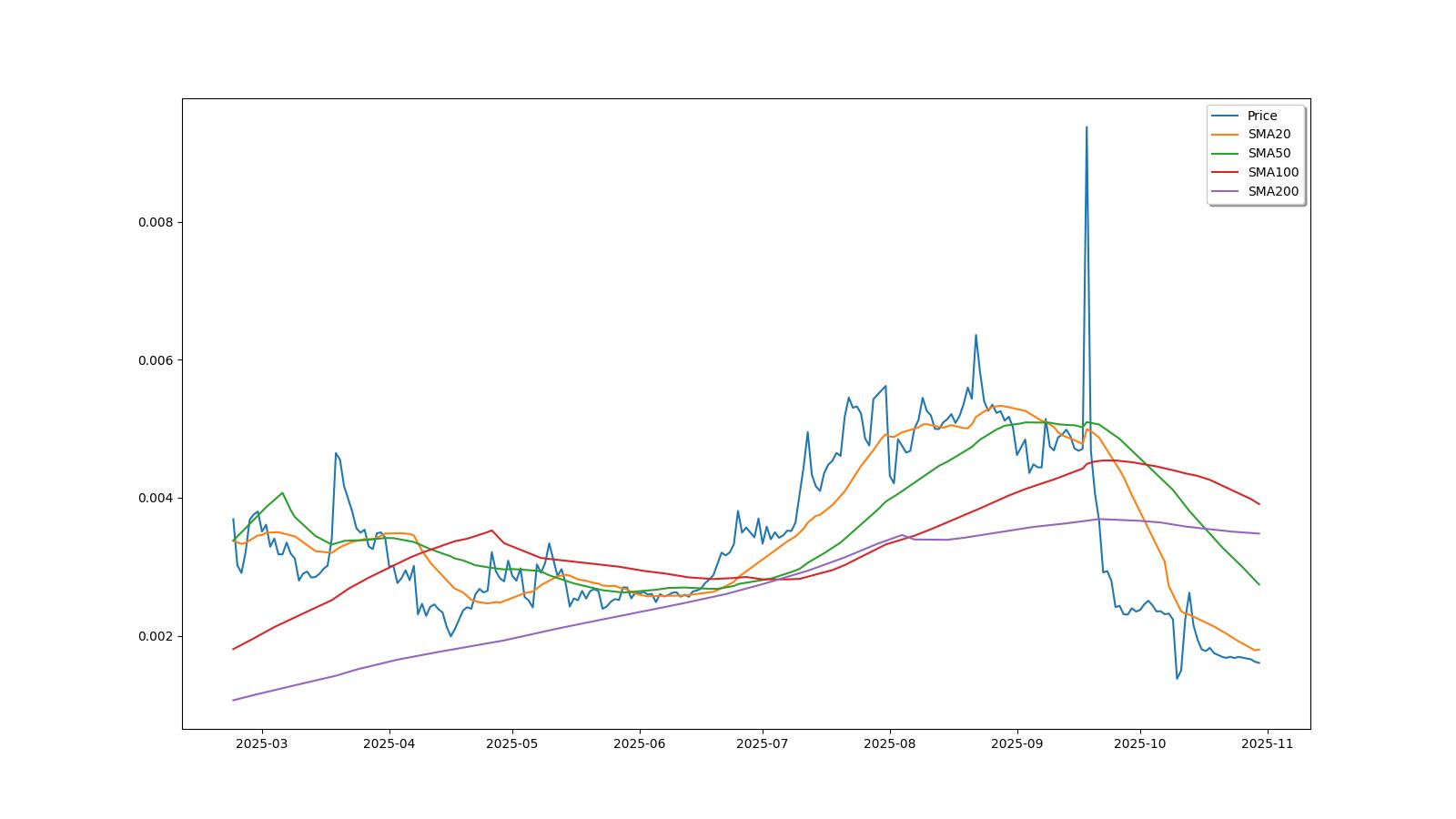 Unit Protocol New Simple Moving Averages