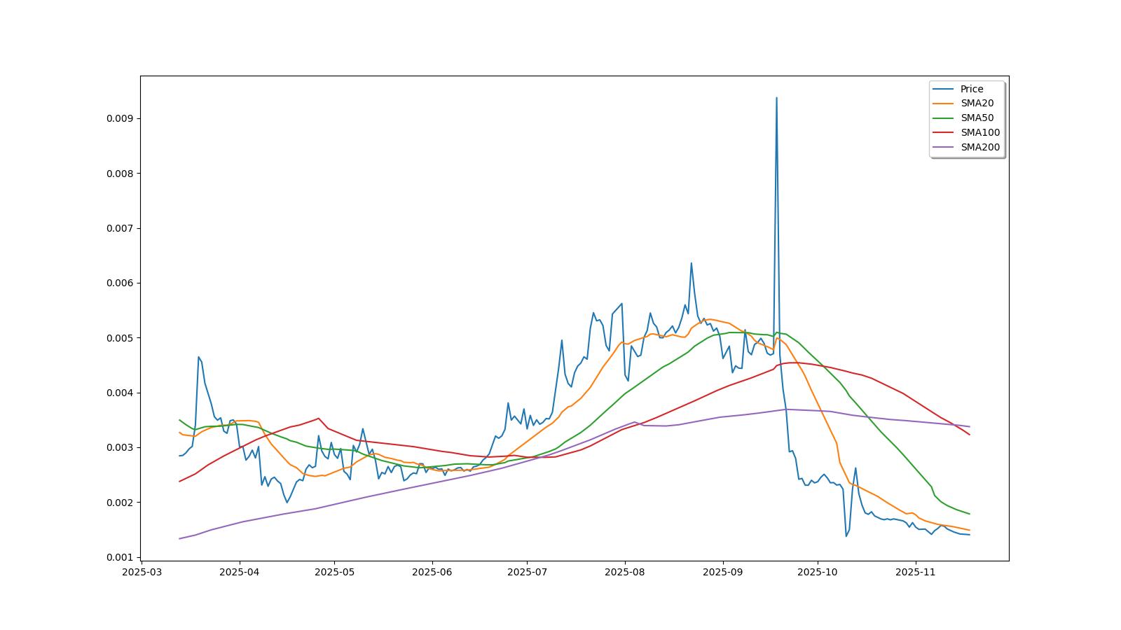 Unit Protocol New Simple Moving Averages