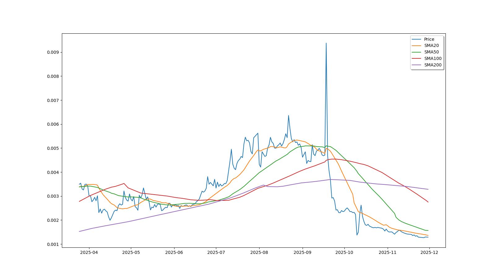 Unit Protocol New Simple Moving Averages