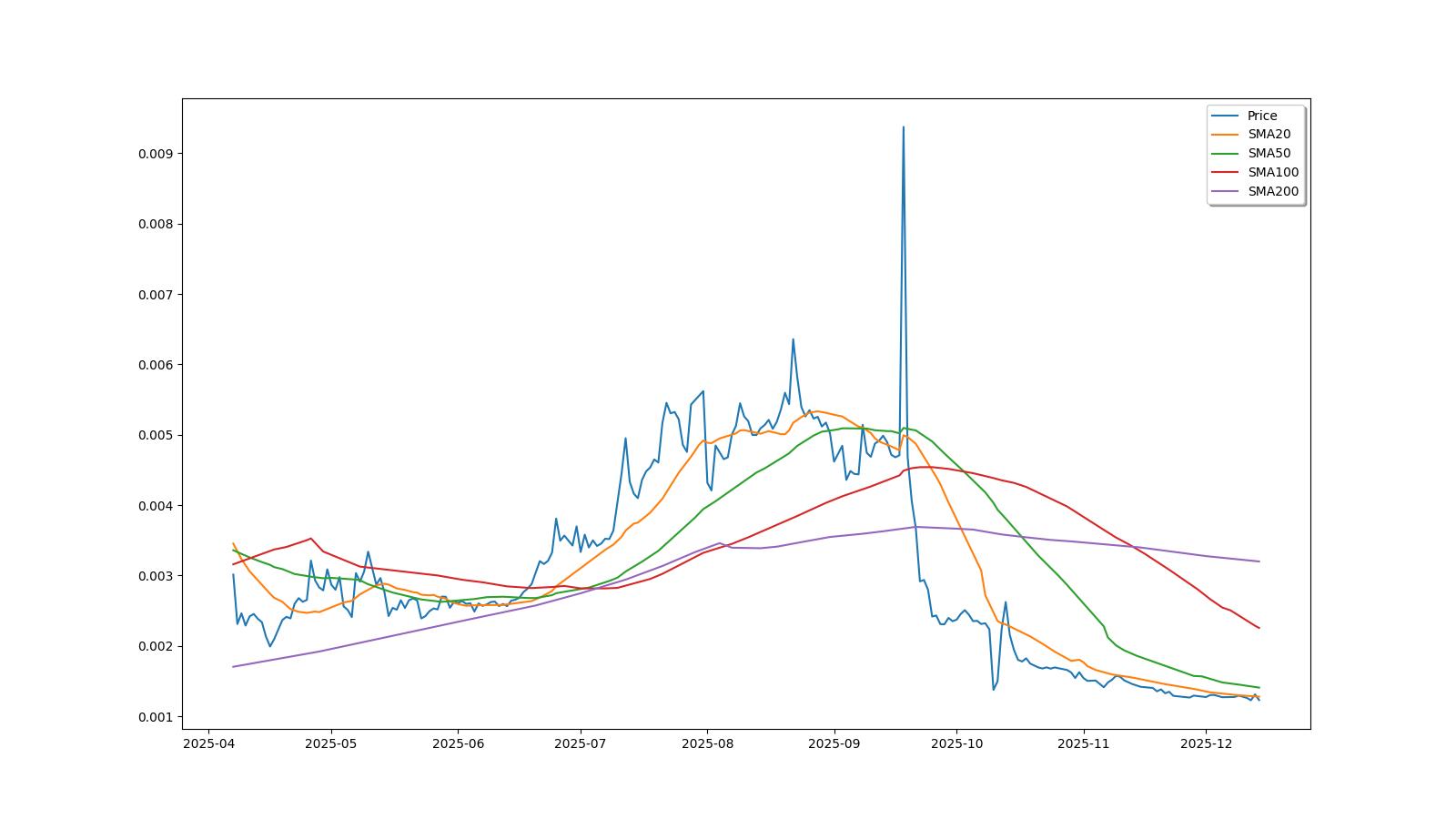 Unit Protocol New Simple Moving Averages