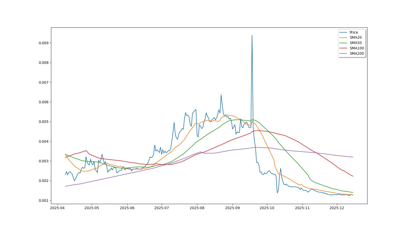 Unit Protocol New Simple Moving Averages