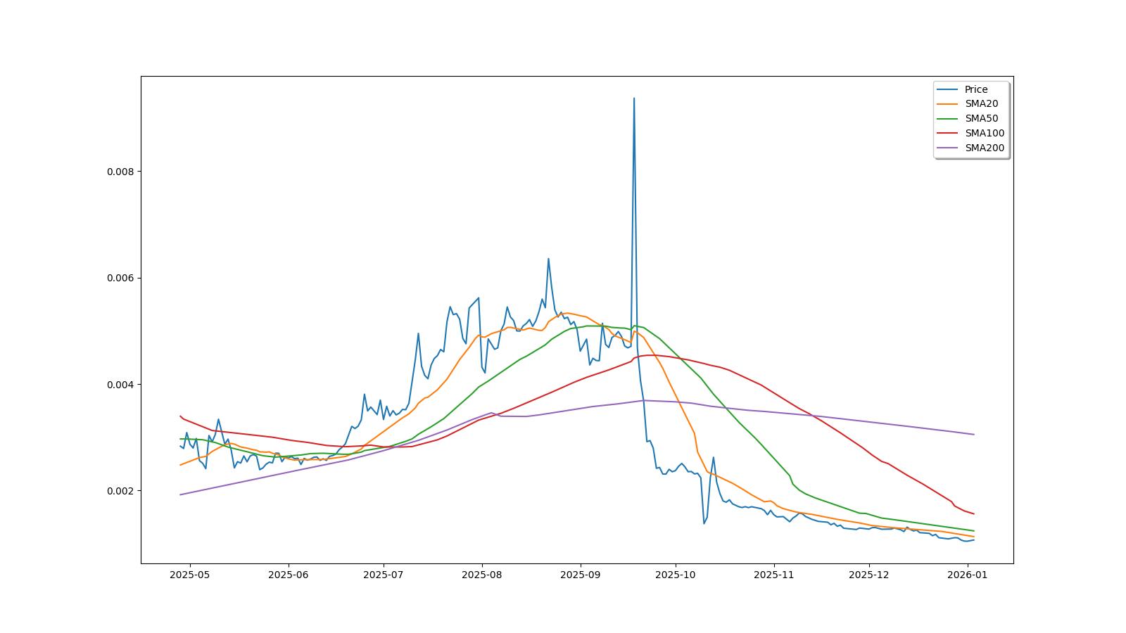 Unit Protocol New Simple Moving Averages