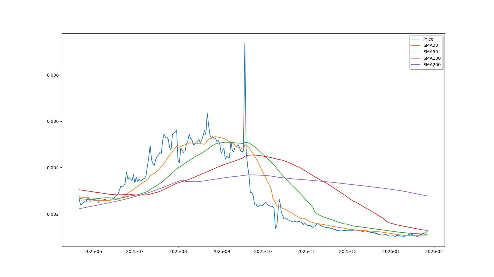Unit Protocol New Simple Moving Averages