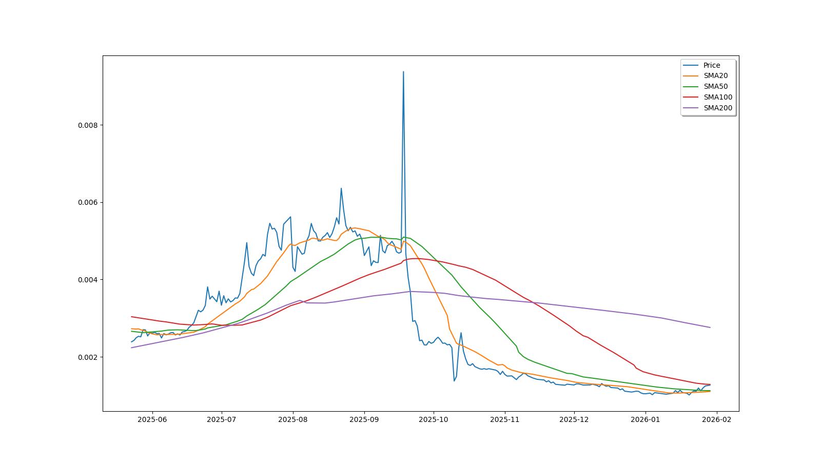 Unit Protocol New Simple Moving Averages