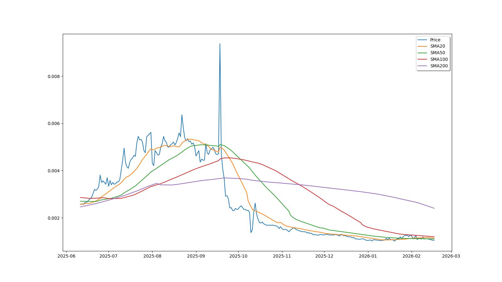 Unit Protocol New Simple Moving Averages
