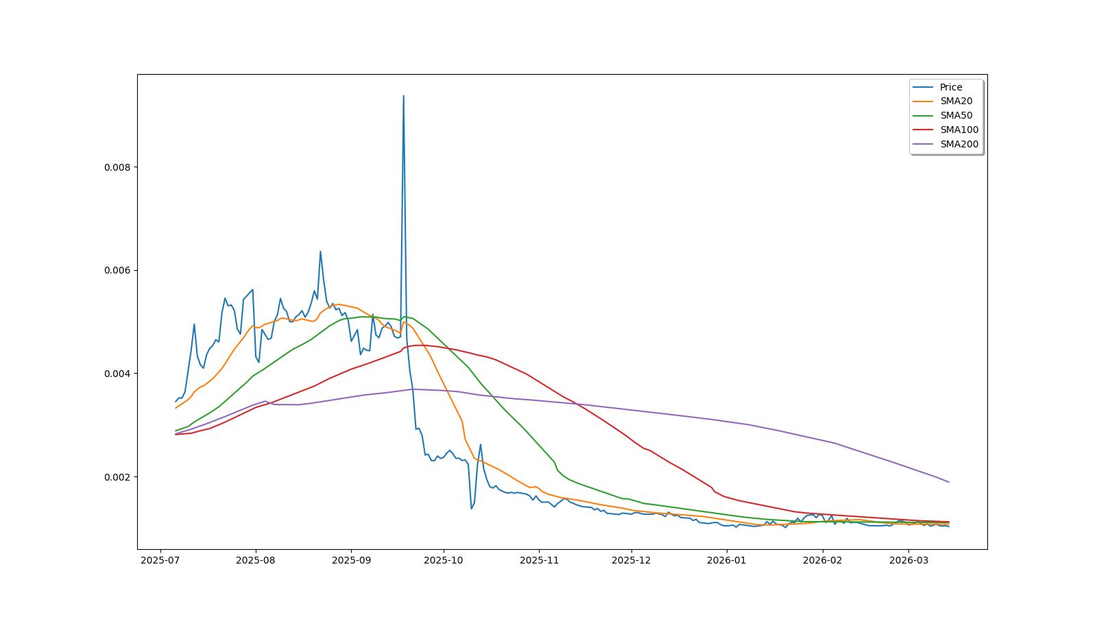 Unit Protocol New Simple Moving Averages
