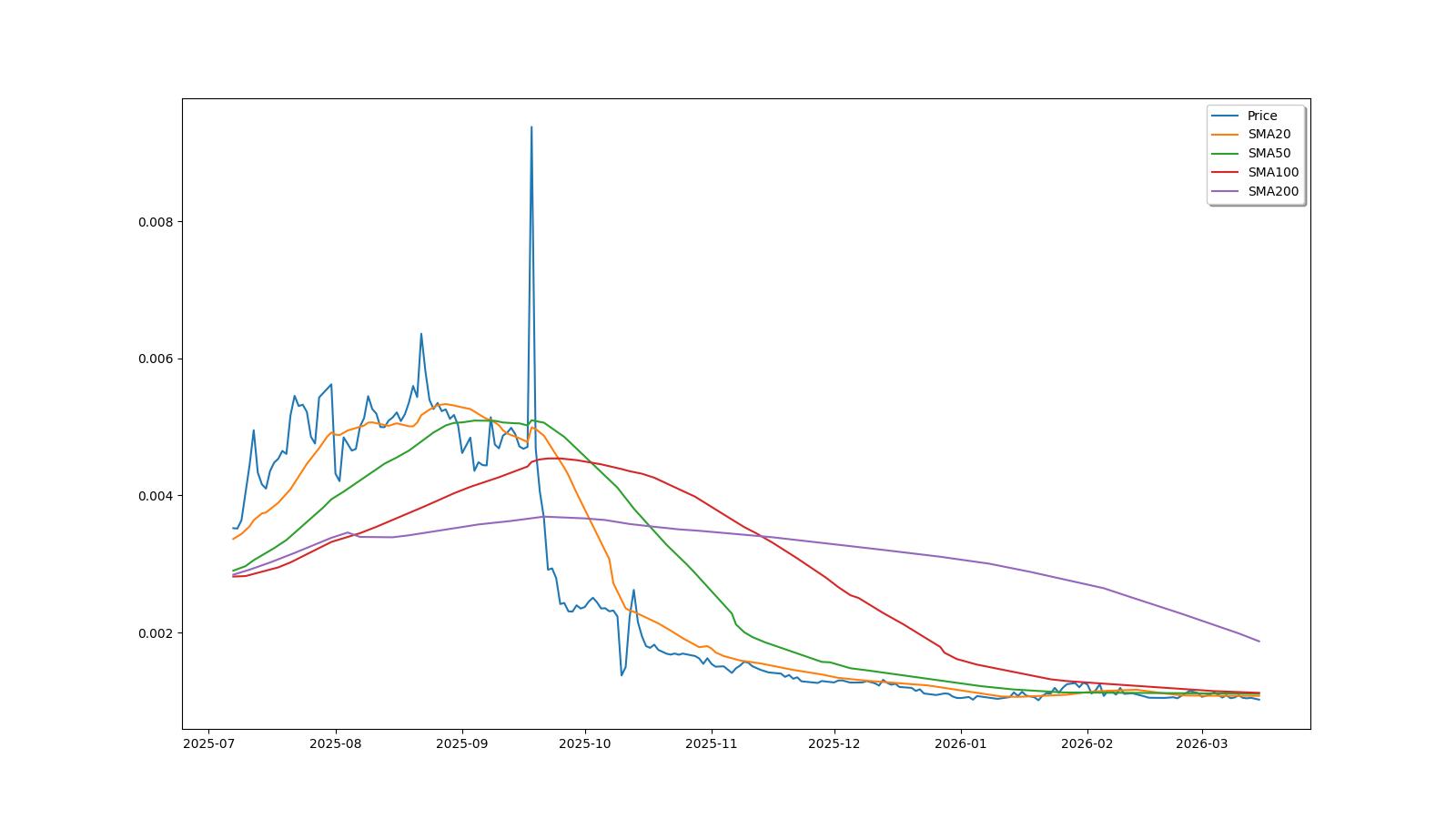 Unit Protocol New Simple Moving Averages
