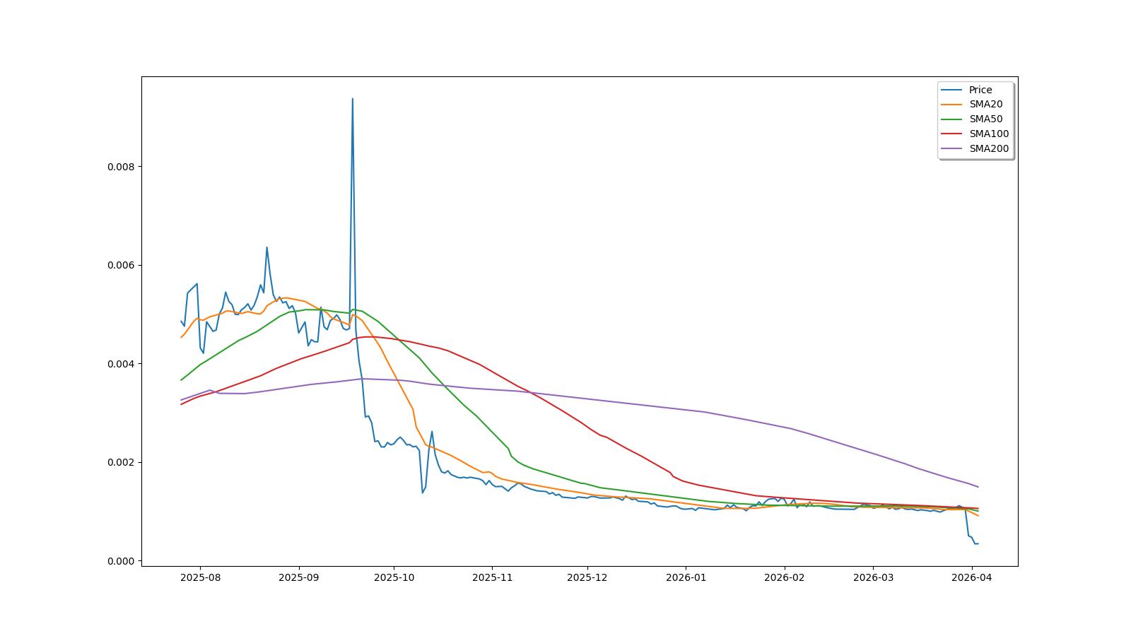 Unit Protocol New Simple Moving Averages