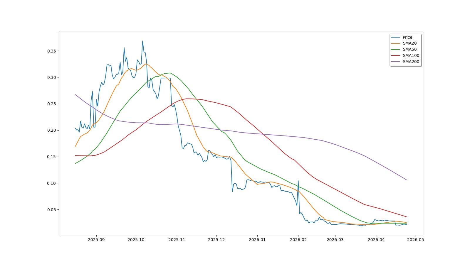 UNIT0 Simple Moving Averages