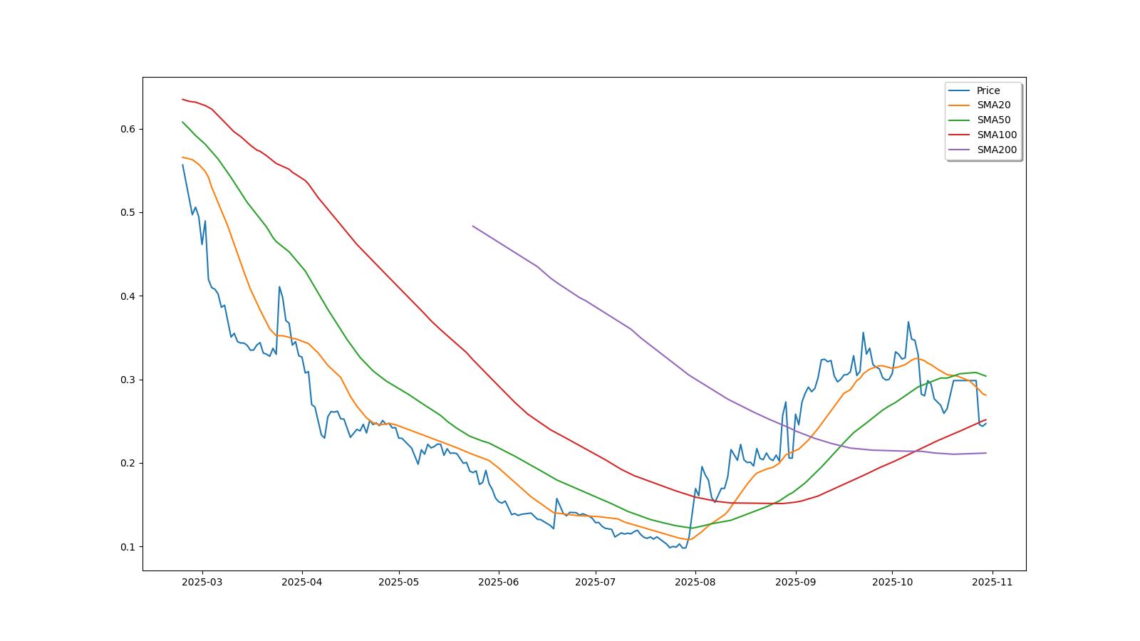 UNIT0 Simple Moving Averages