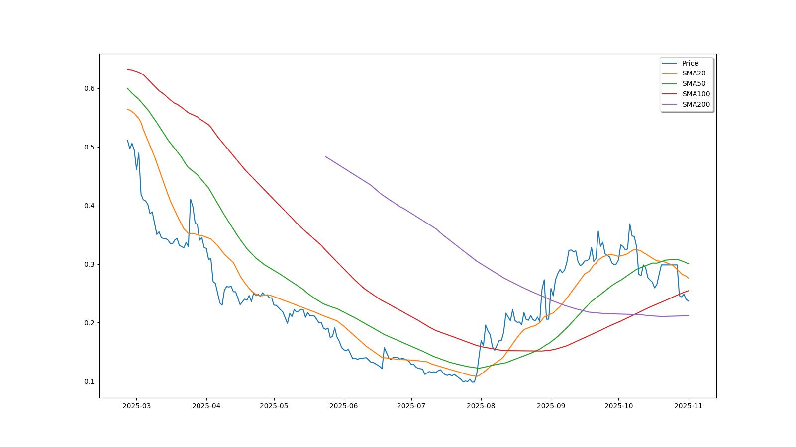 UNIT0 Simple Moving Averages