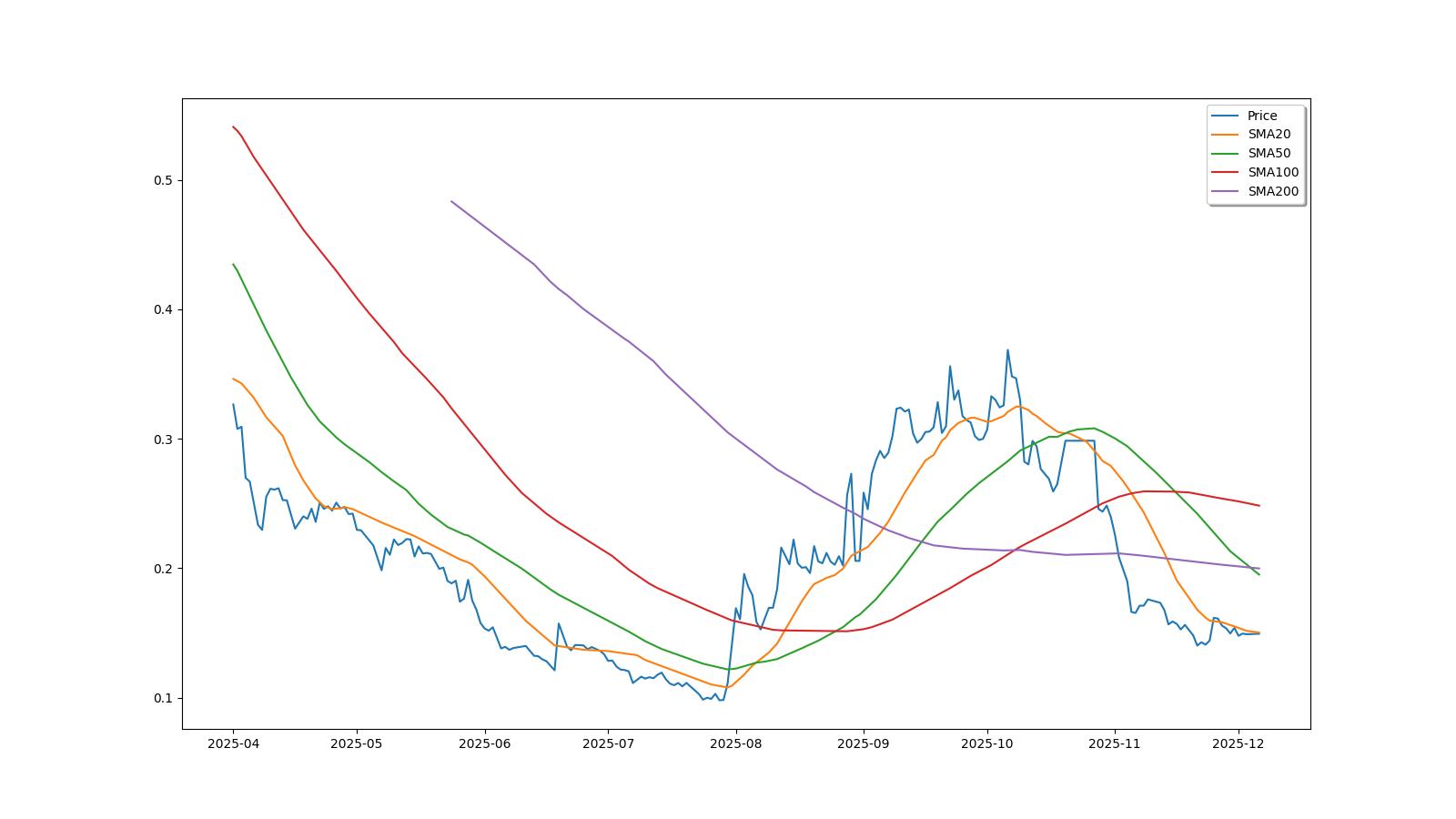 UNIT0 Simple Moving Averages