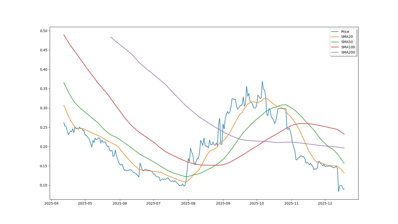 UNIT0 Simple Moving Averages