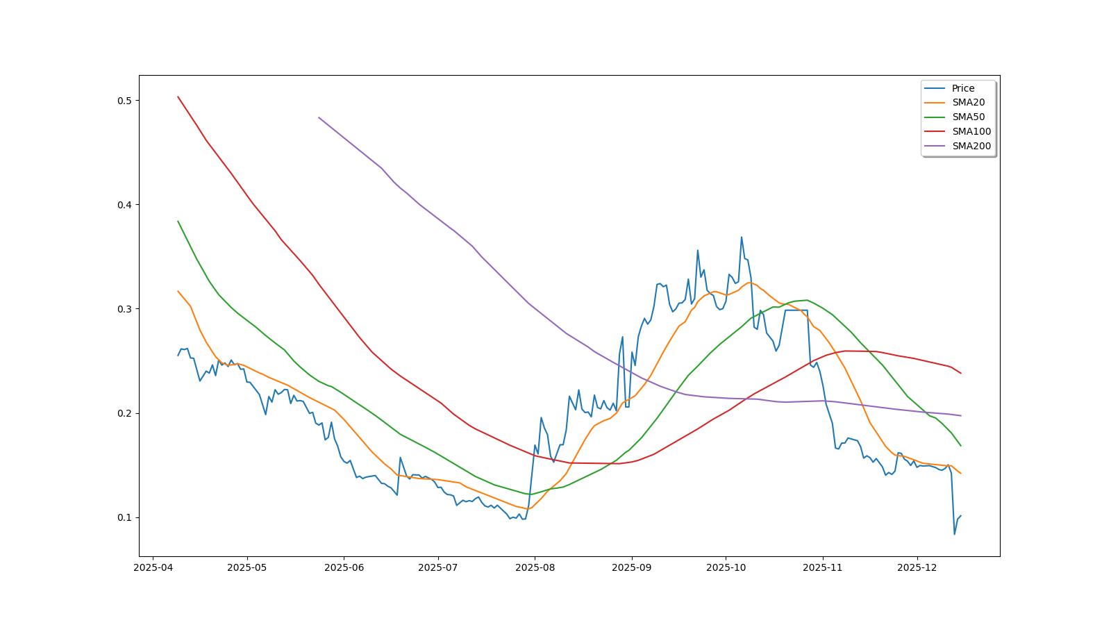 UNIT0 Simple Moving Averages