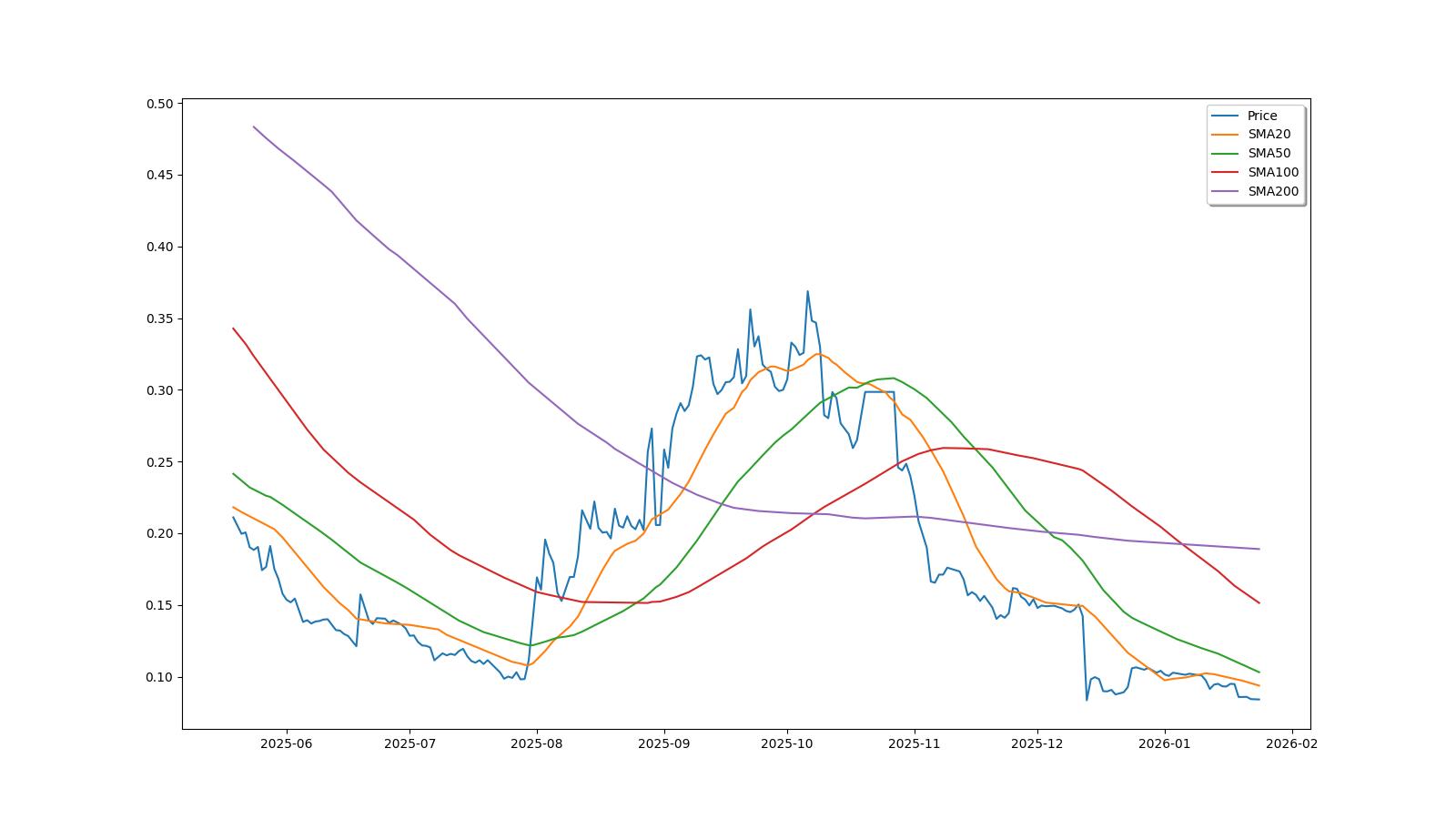 UNIT0 Simple Moving Averages