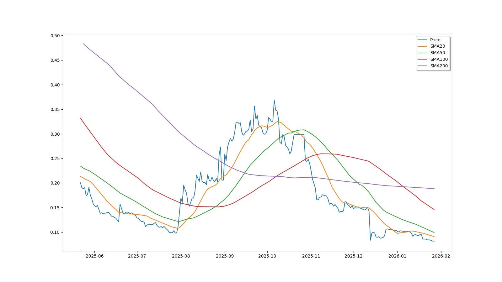 UNIT0 Simple Moving Averages