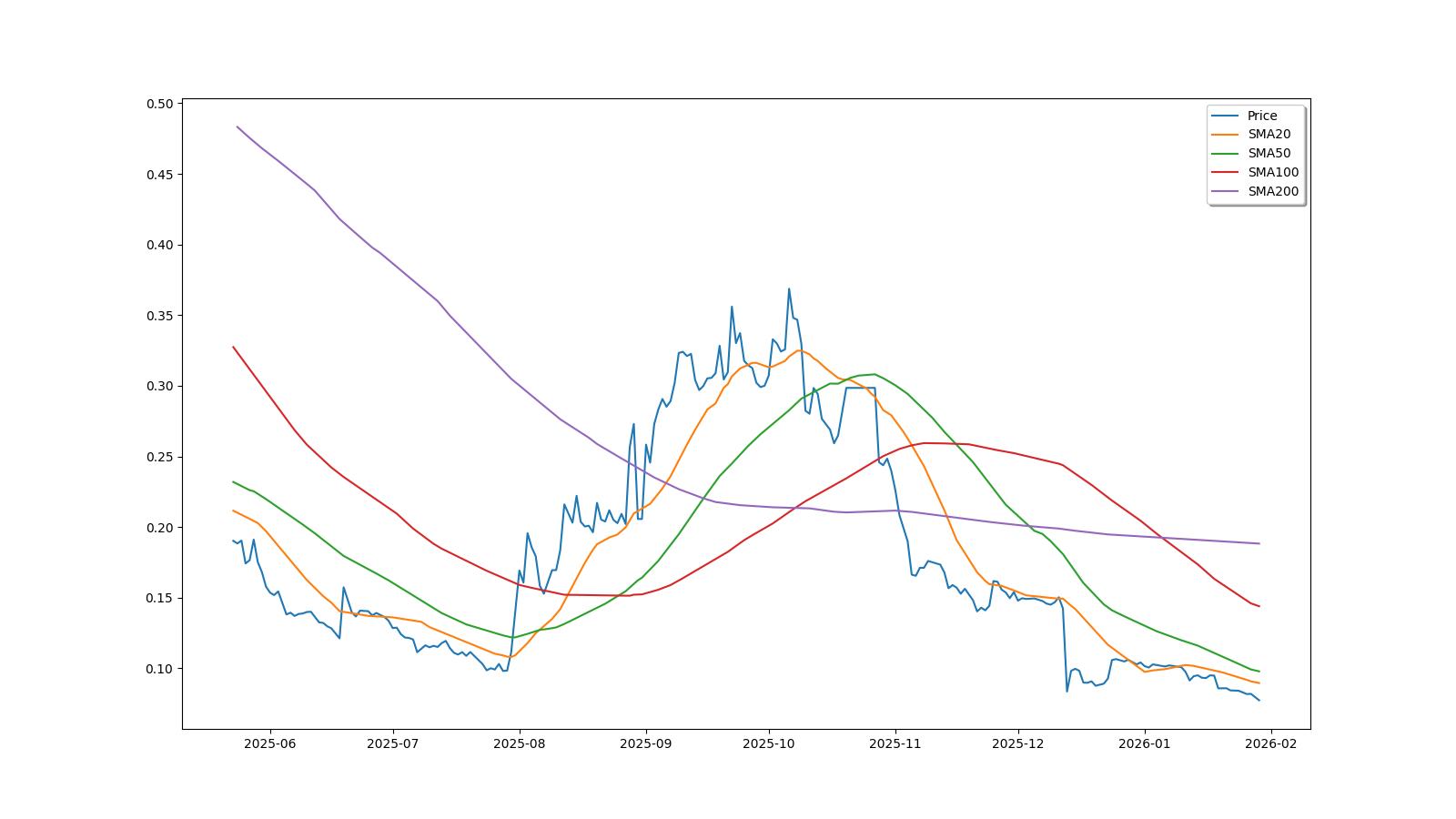 UNIT0 Simple Moving Averages