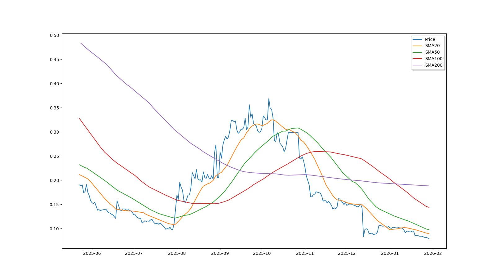 UNIT0 Simple Moving Averages