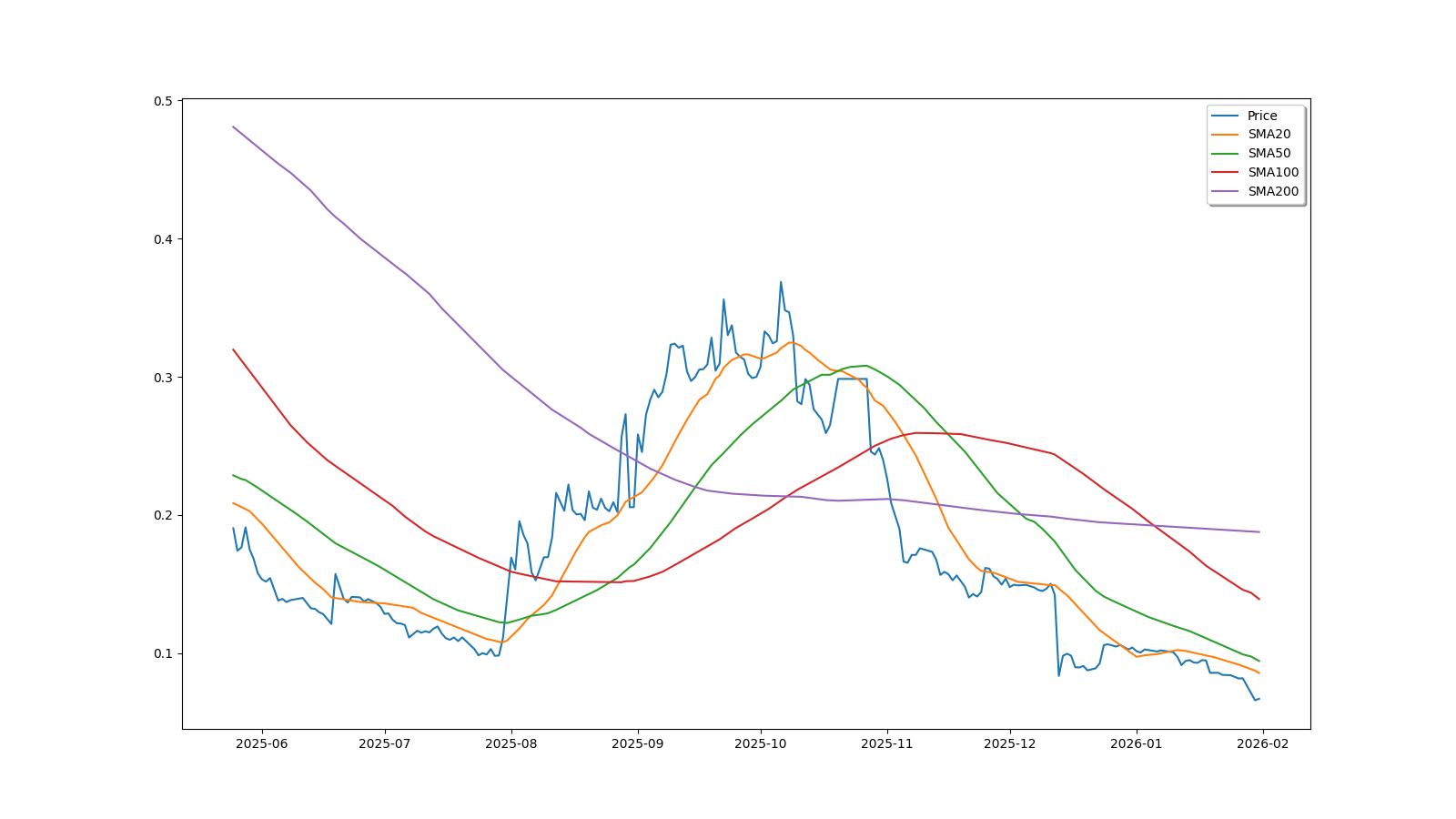 UNIT0 Simple Moving Averages