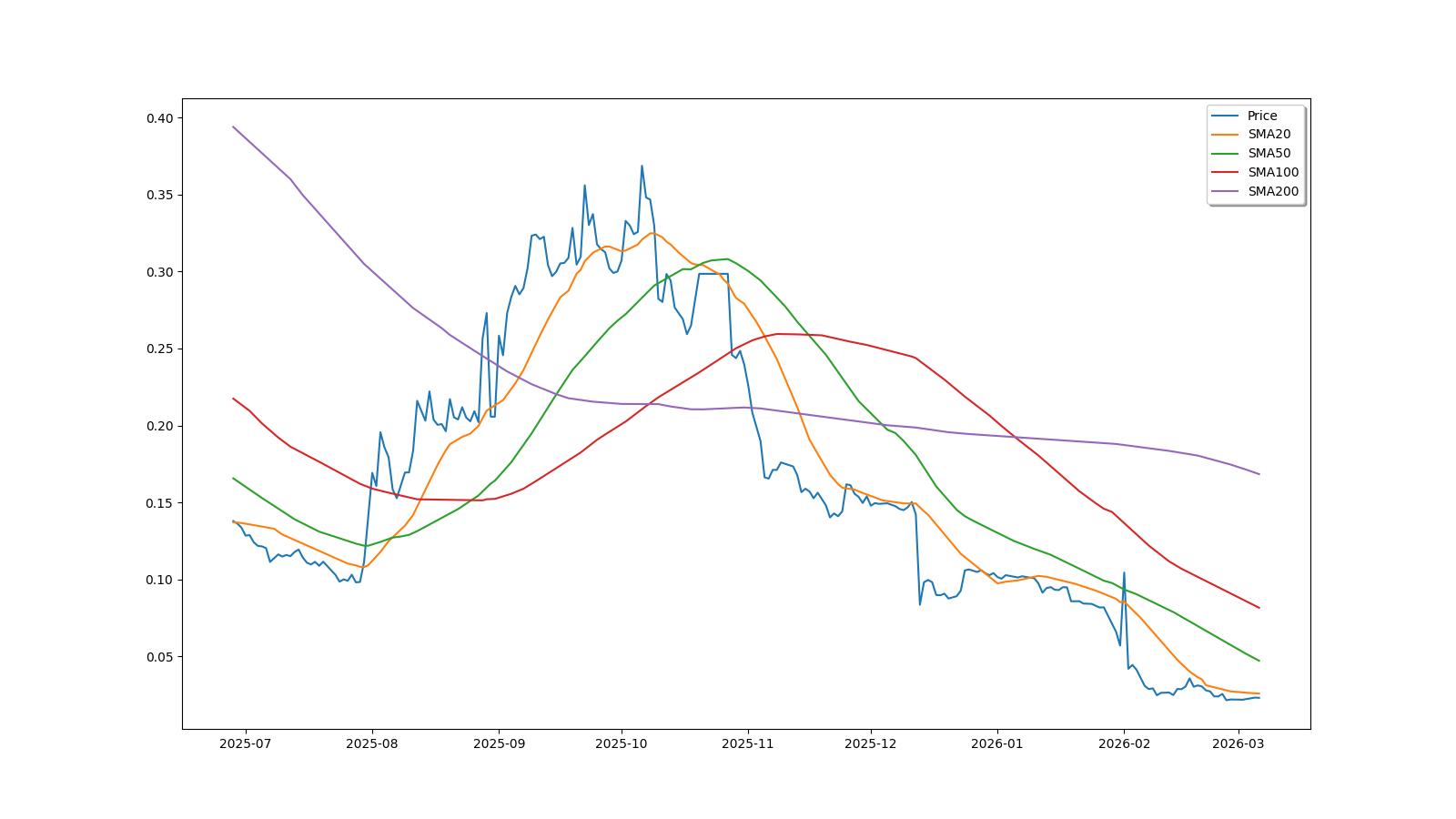 UNIT0 Simple Moving Averages