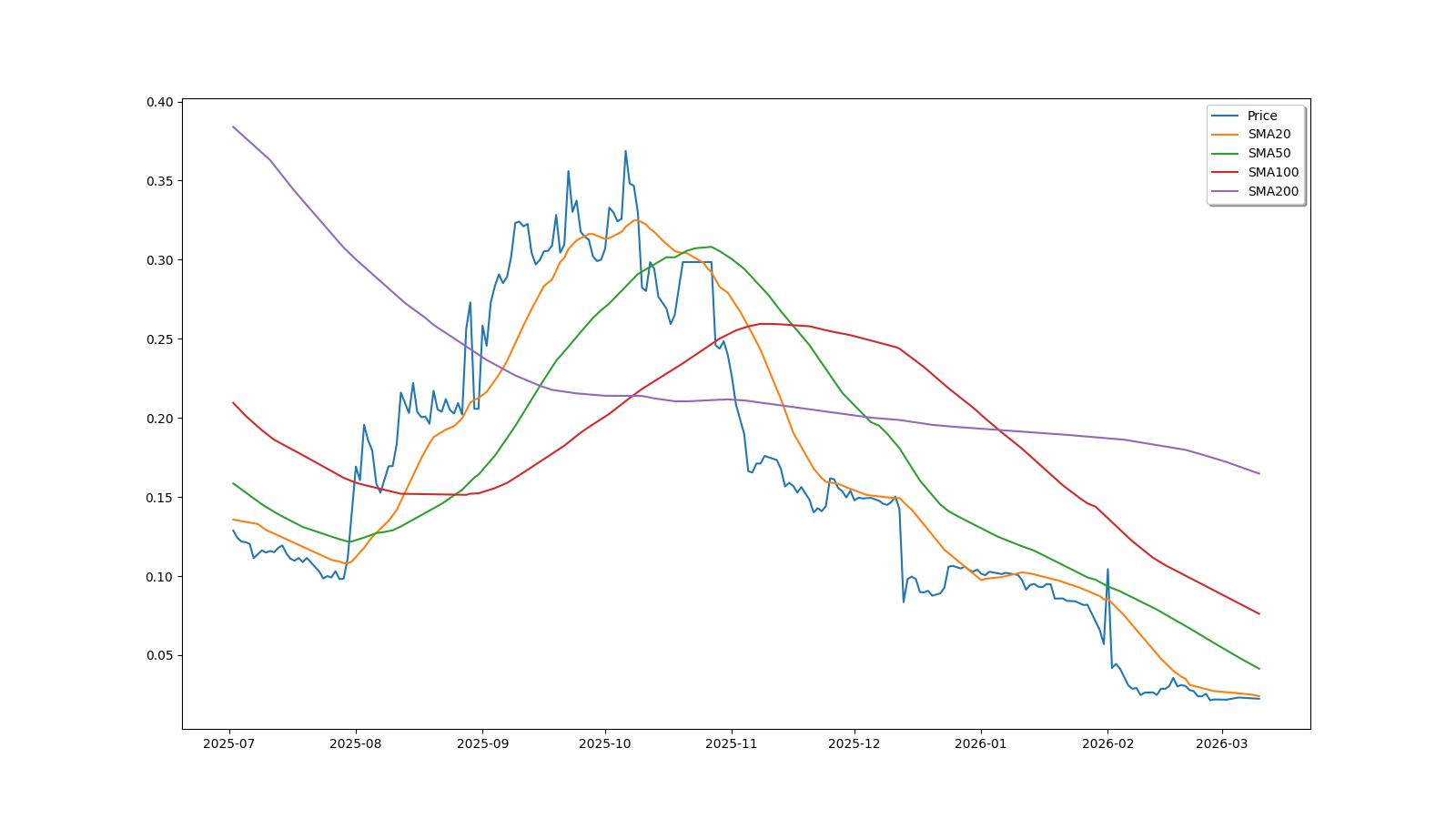 UNIT0 Simple Moving Averages