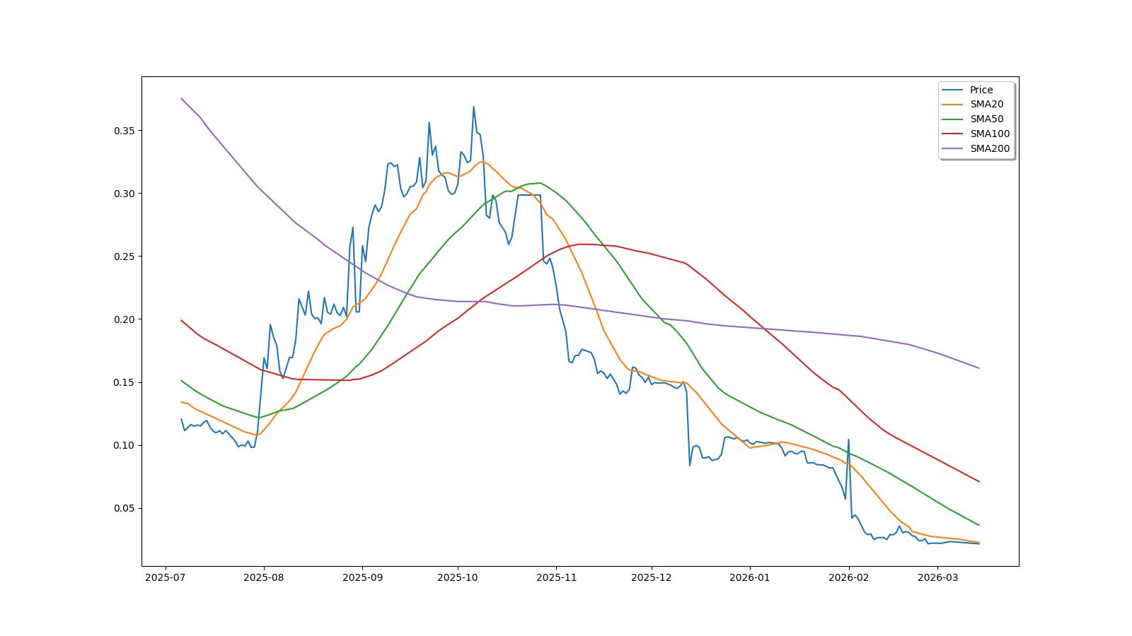 UNIT0 Simple Moving Averages