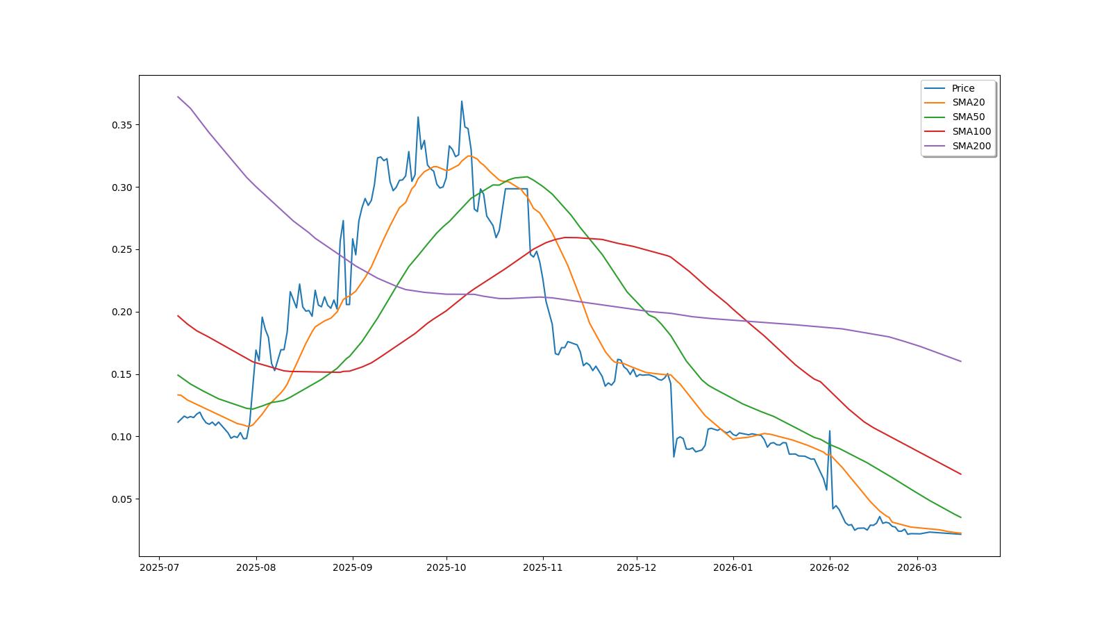 UNIT0 Simple Moving Averages
