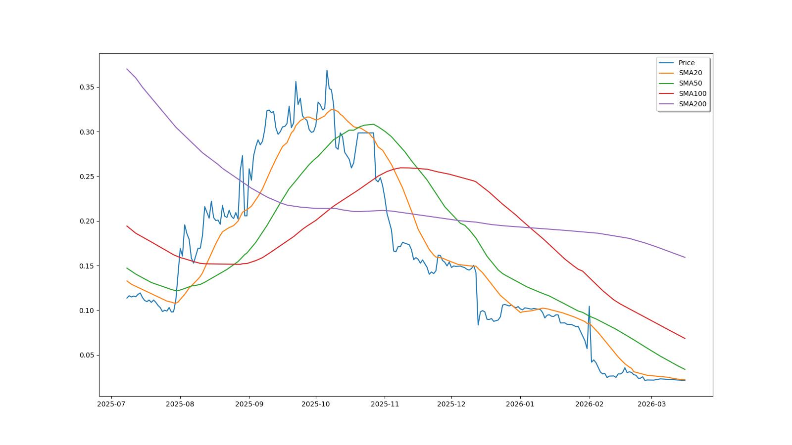 UNIT0 Simple Moving Averages